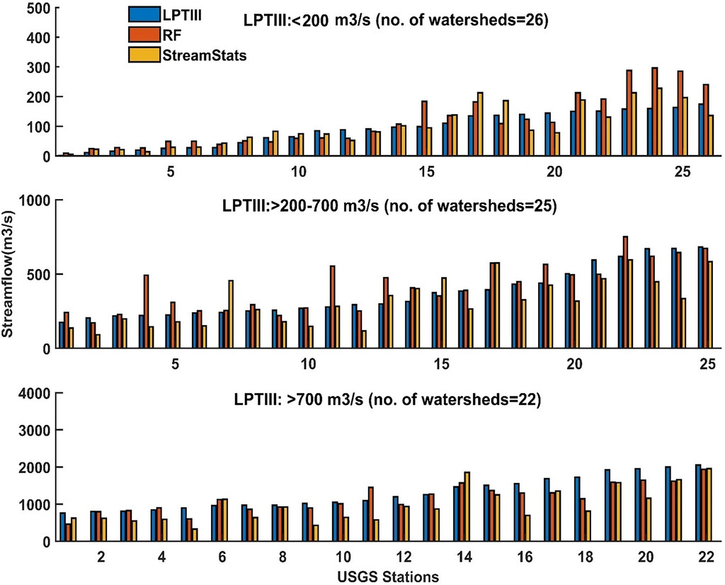 Machine Learning–Based 100-Year Flood Flow Prediction Model Using Basin Characteristics and ...