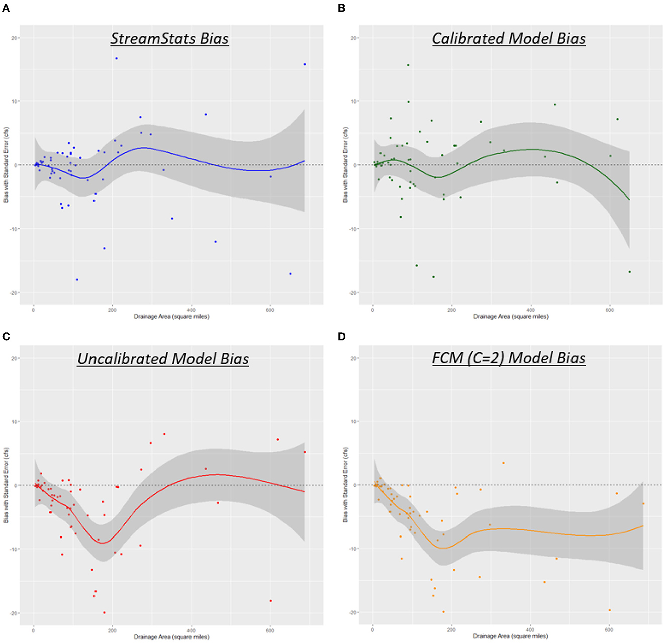 Fuzzy C-Means clustering for physical model calibration and 7-day, 10-year low flow estimation ...