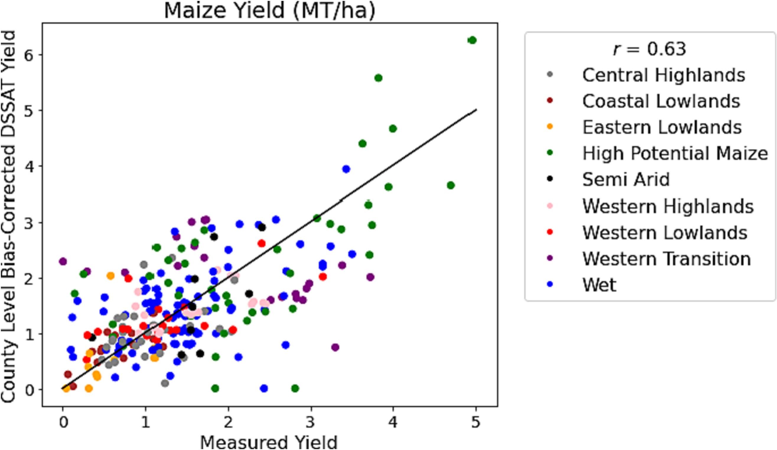 Evaluation of a regional crop model implementation for sub-national ...