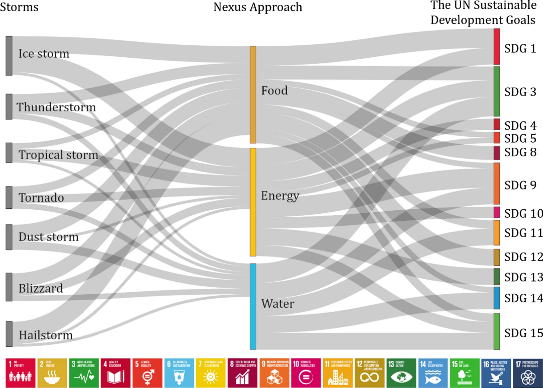 Sustainability Nexus AID: storms | Hydro@UMass
